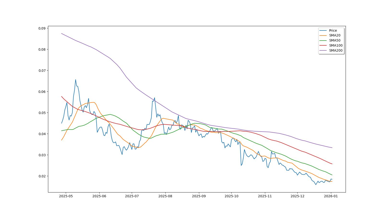 シスコイン Simple Moving Averages