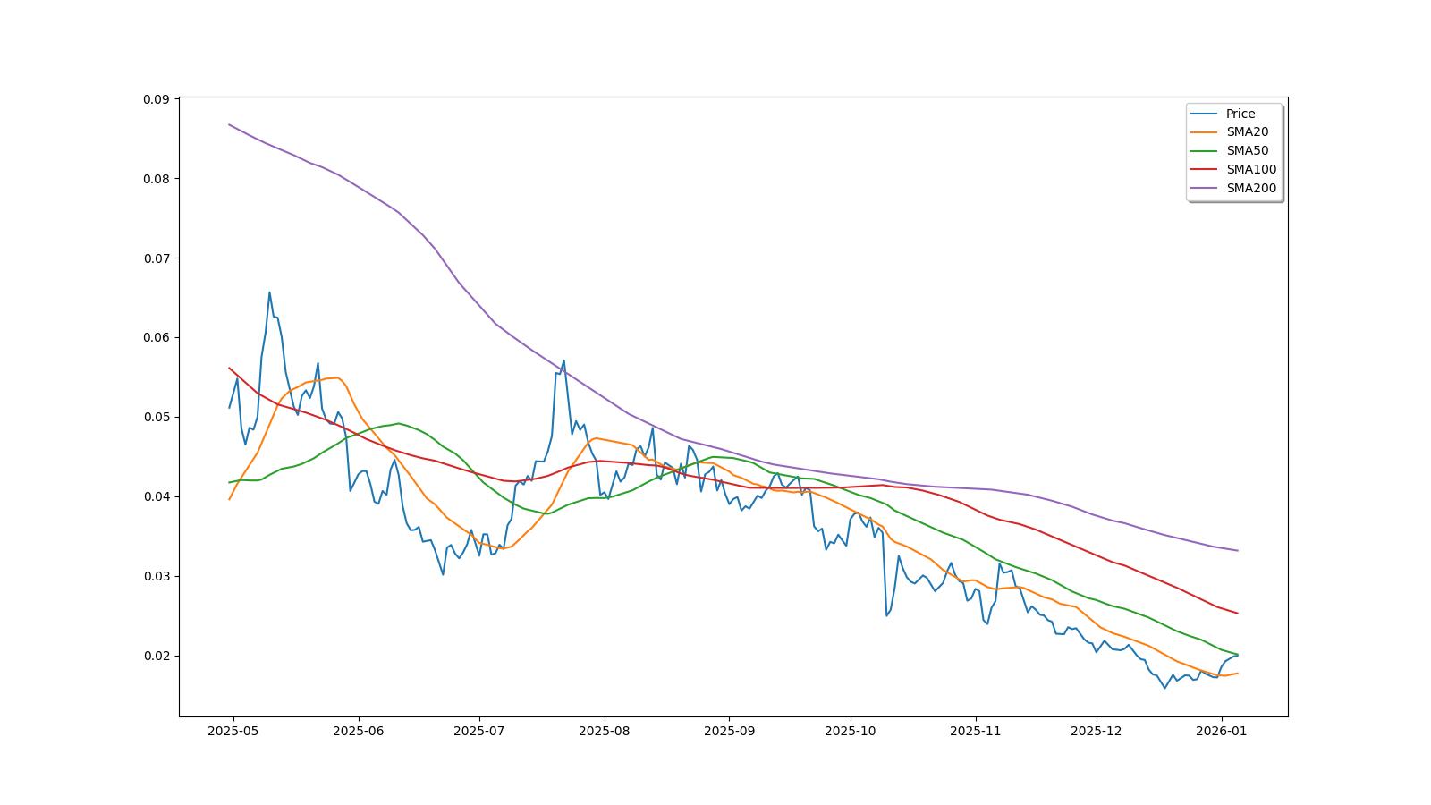 Syscoin Simple Moving Averages