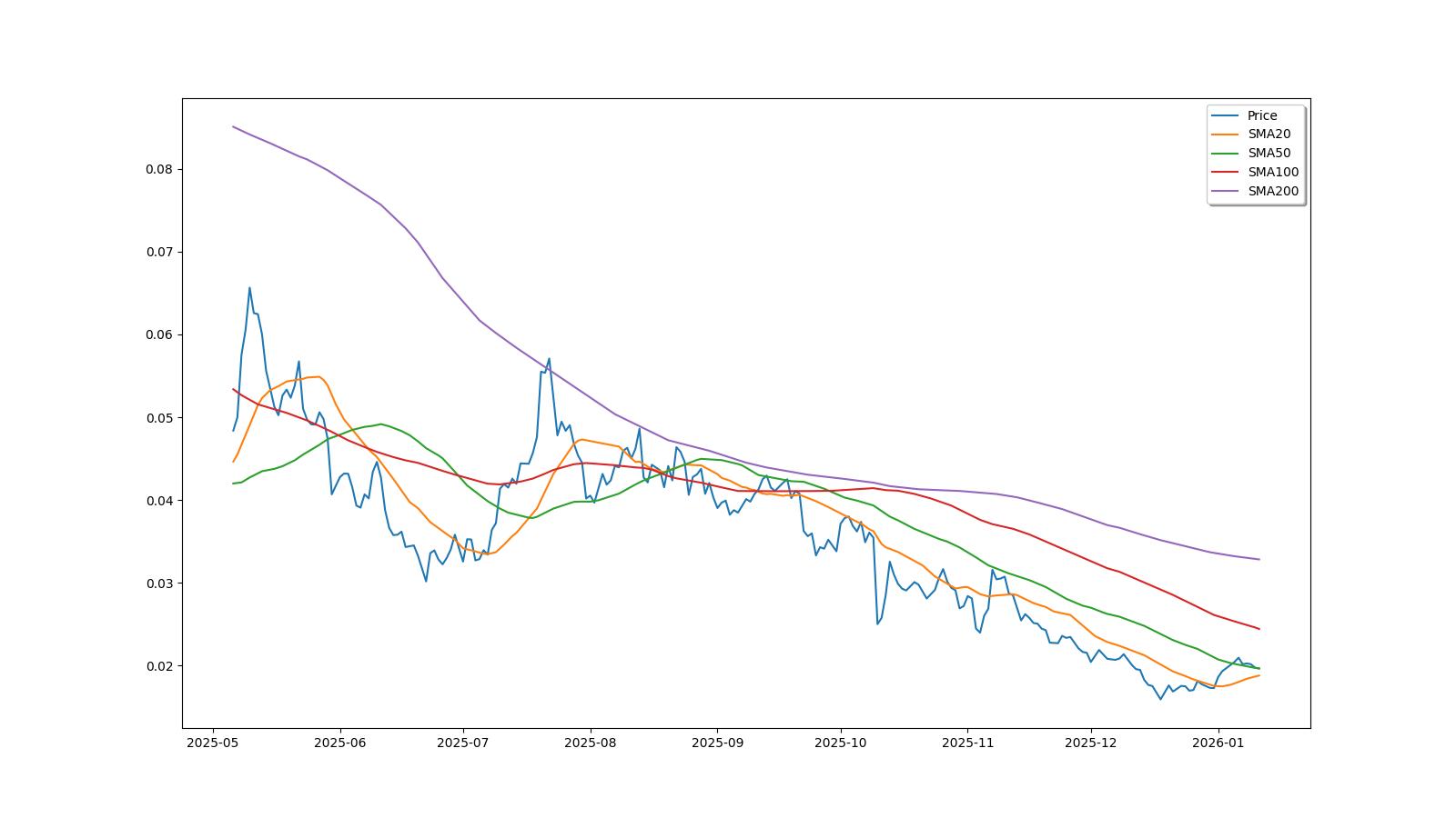 Syscoin Simple Moving Averages