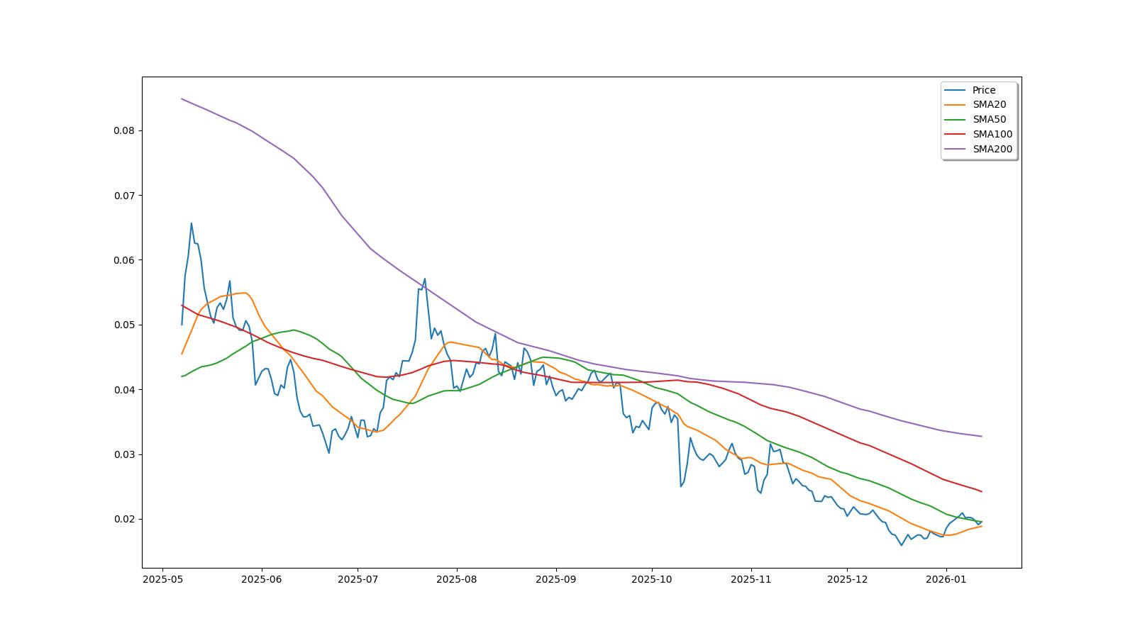 Syscoin Simple Moving Averages