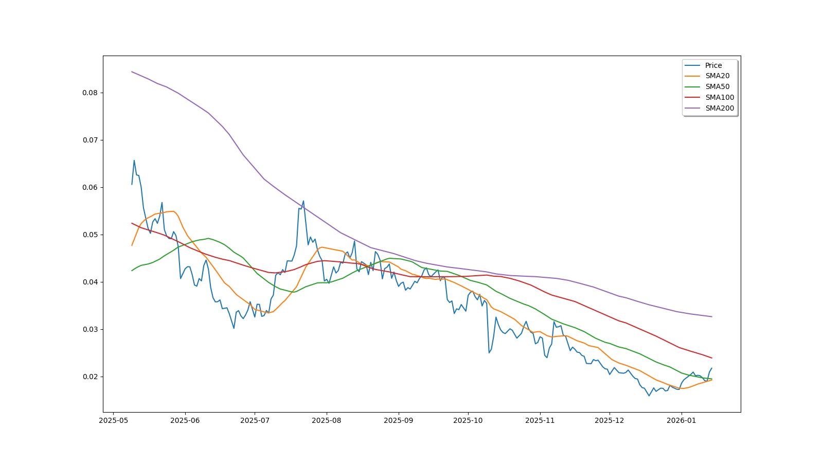 Syscoin Simple Moving Averages
