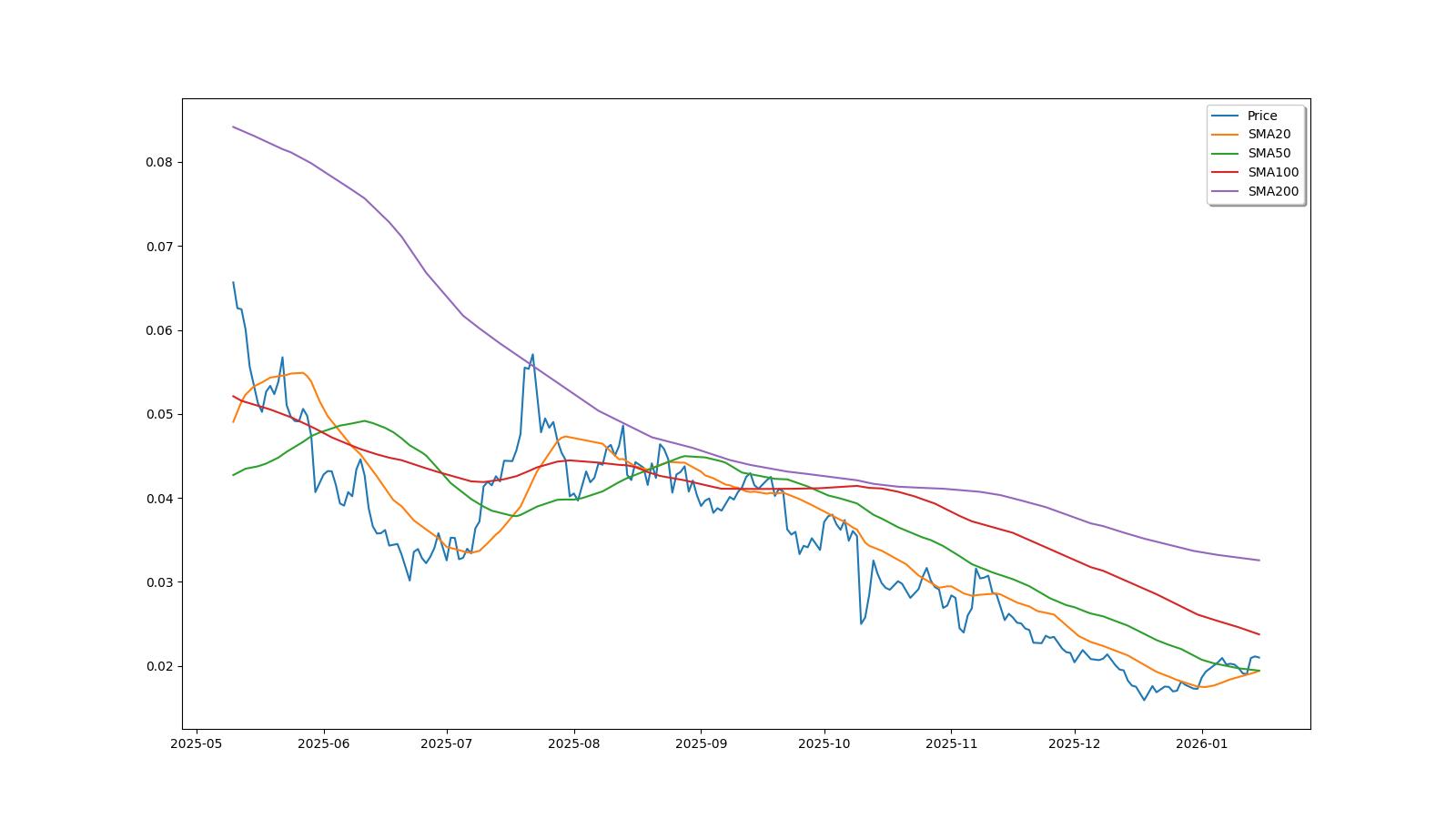 Syscoin Simple Moving Averages