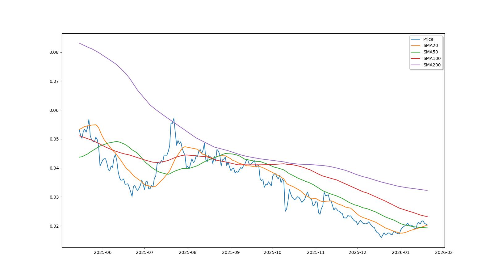 Syscoin Simple Moving Averages