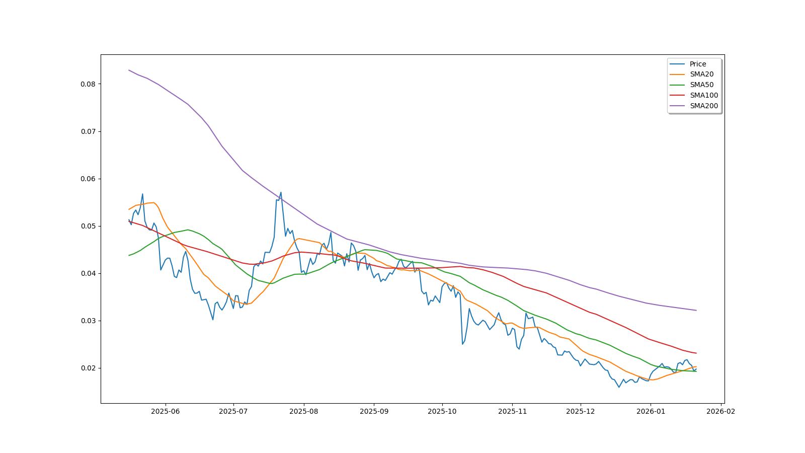 Syscoin Simple Moving Averages