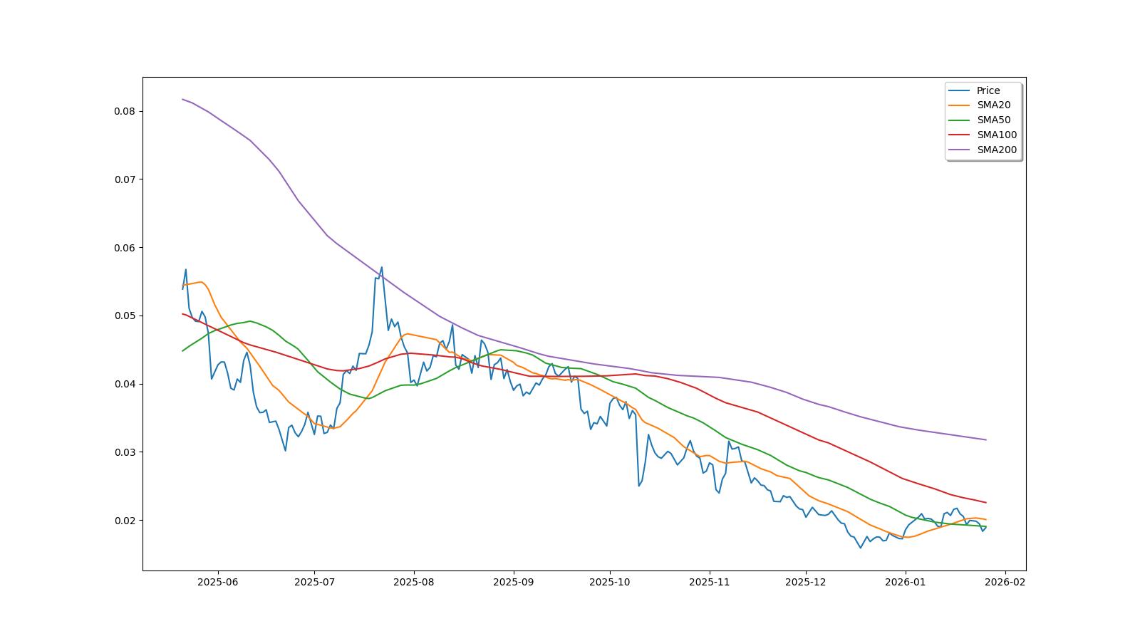 Syscoin Simple Moving Averages