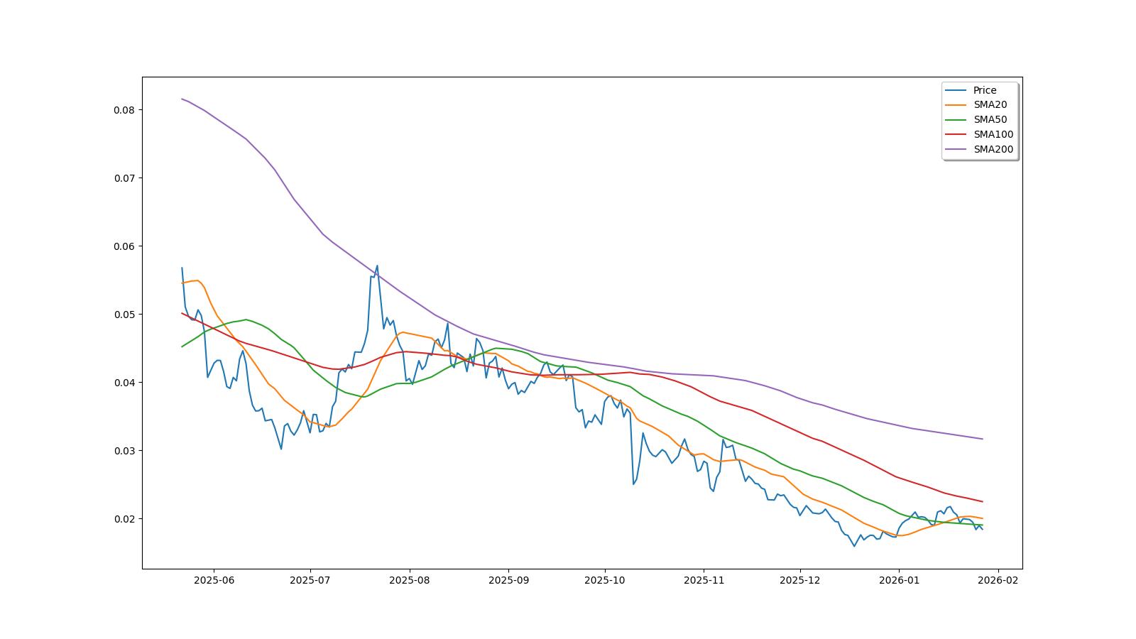Syscoin Simple Moving Averages