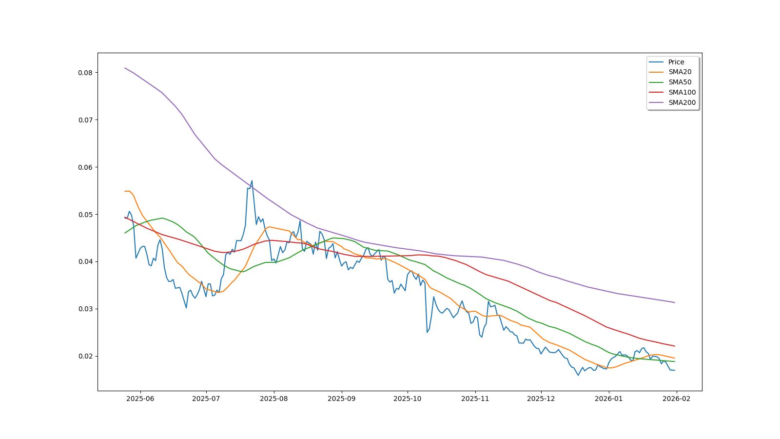 Syscoin Simple Moving Averages