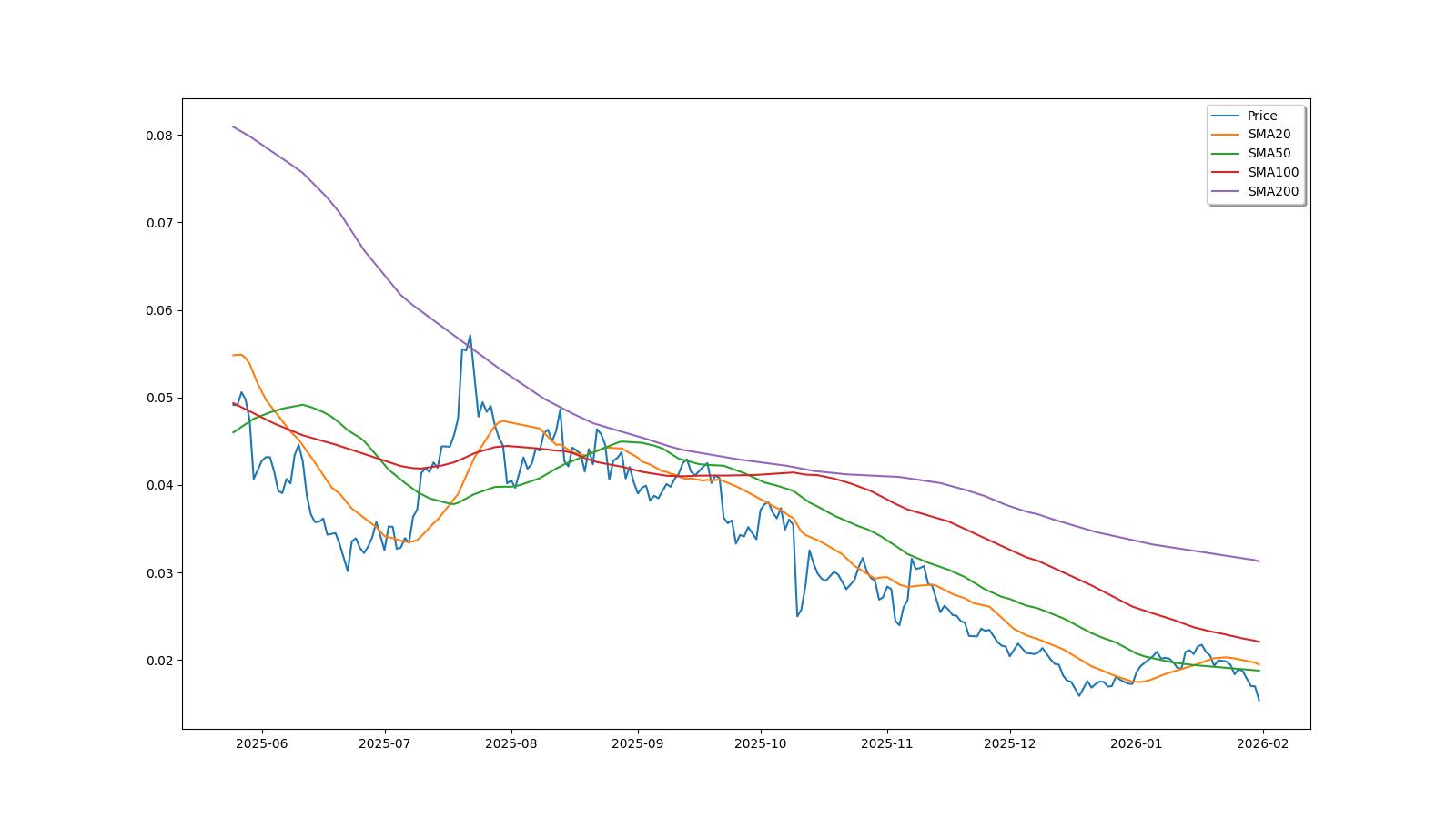 Syscoin Simple Moving Averages