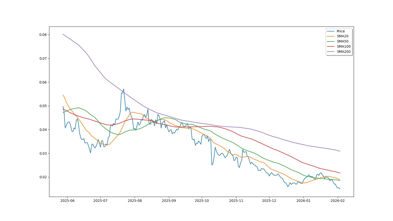 Syscoin Simple Moving Averages