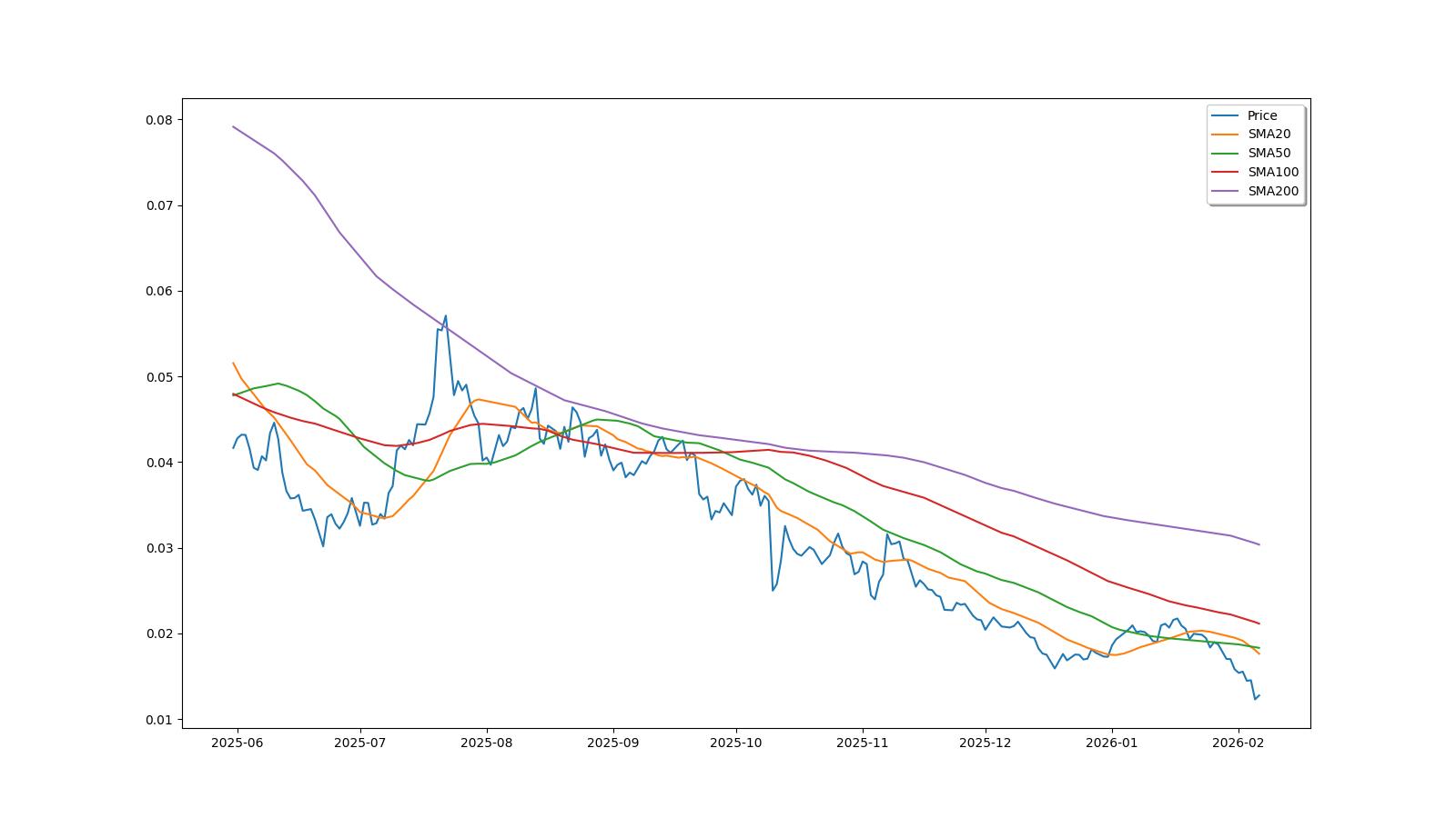 Syscoin Simple Moving Averages