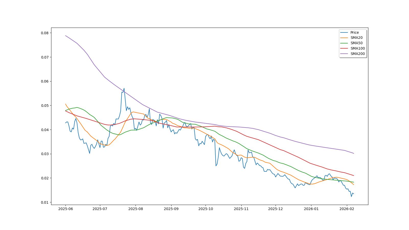 Syscoin Simple Moving Averages