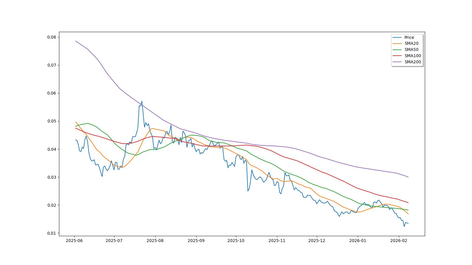 Syscoin Simple Moving Averages