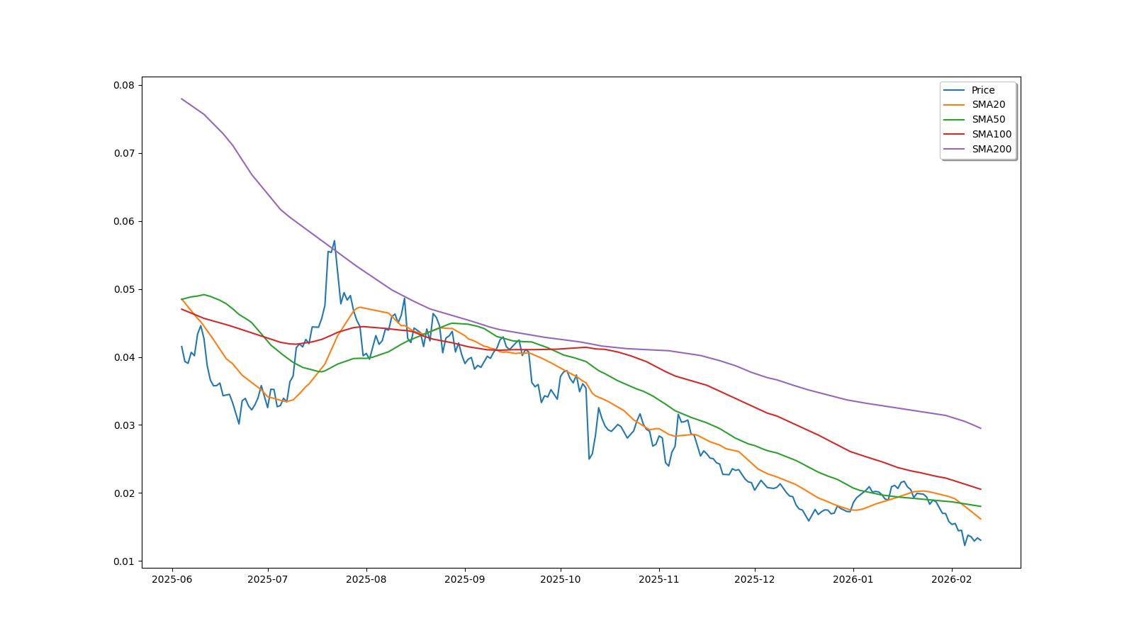 Syscoin Simple Moving Averages