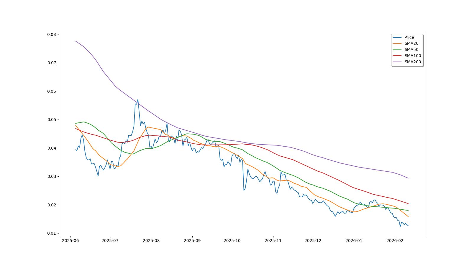 Syscoin Simple Moving Averages