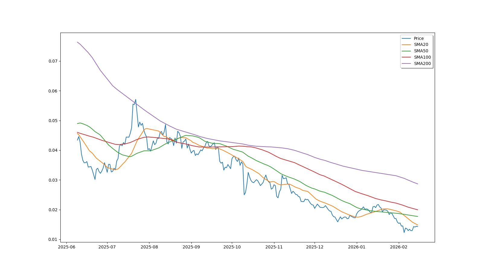 Syscoin Simple Moving Averages