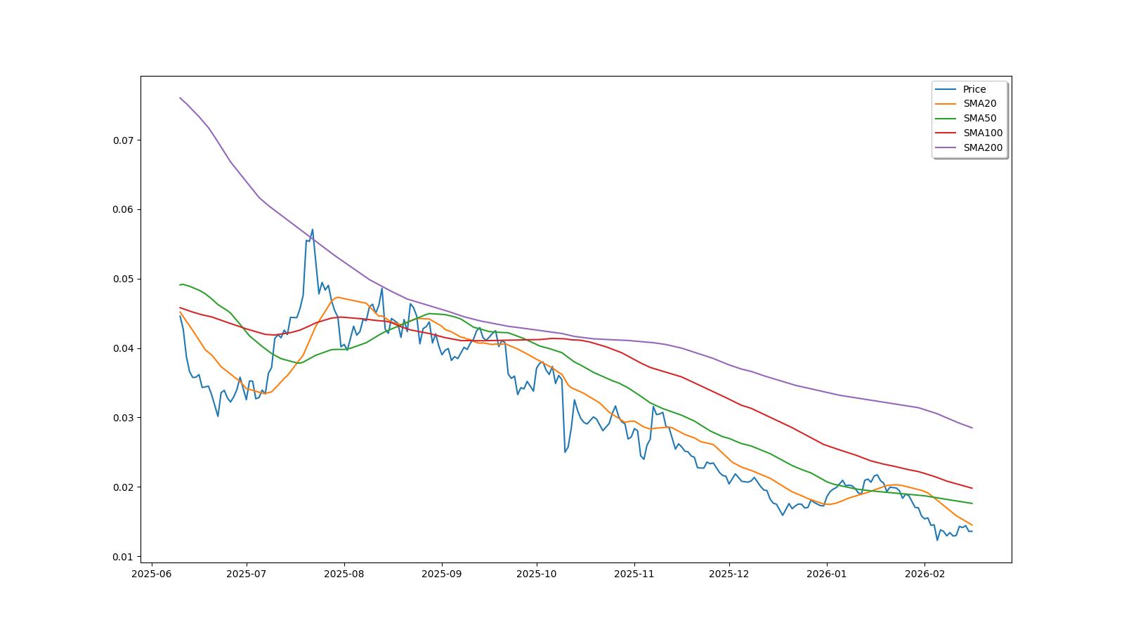 シスコイン Simple Moving Averages