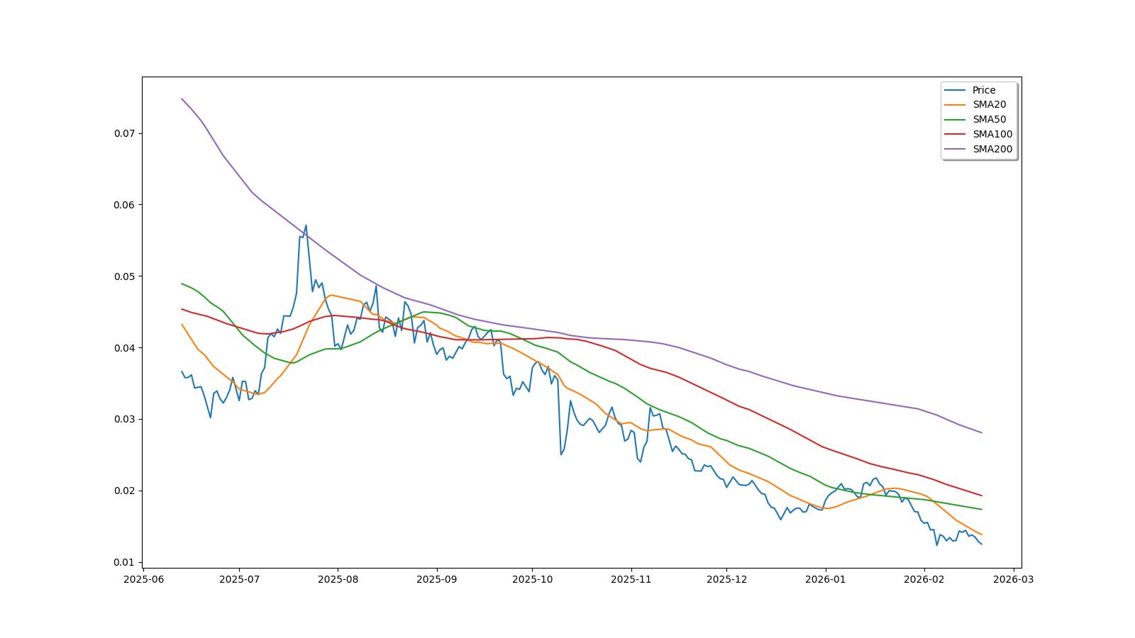 Syscoin Simple Moving Averages