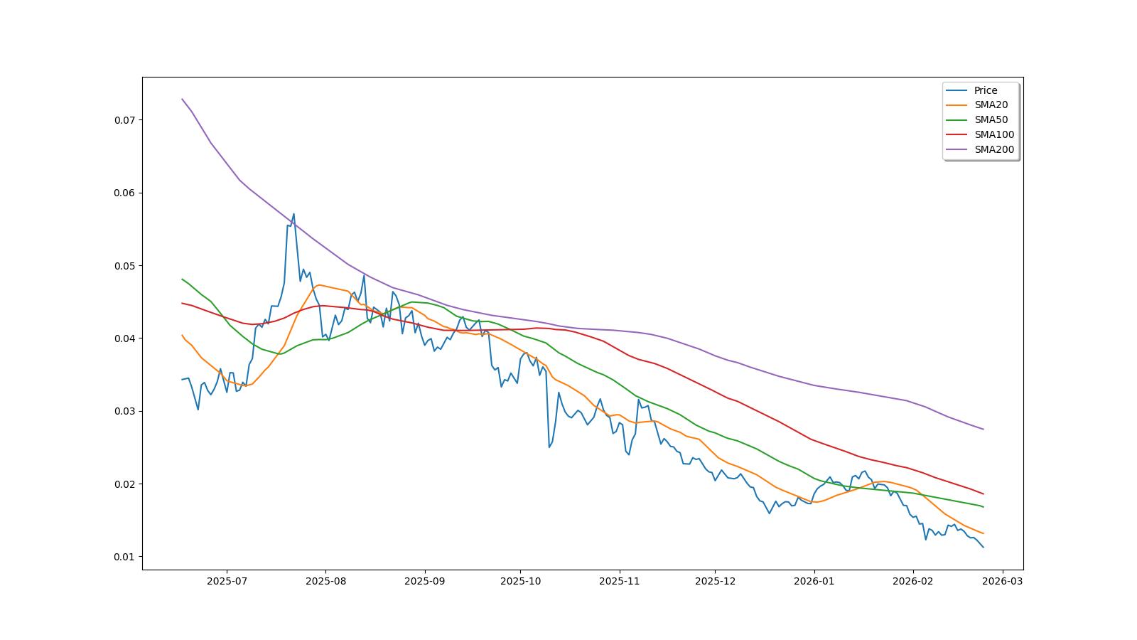Syscoin Simple Moving Averages