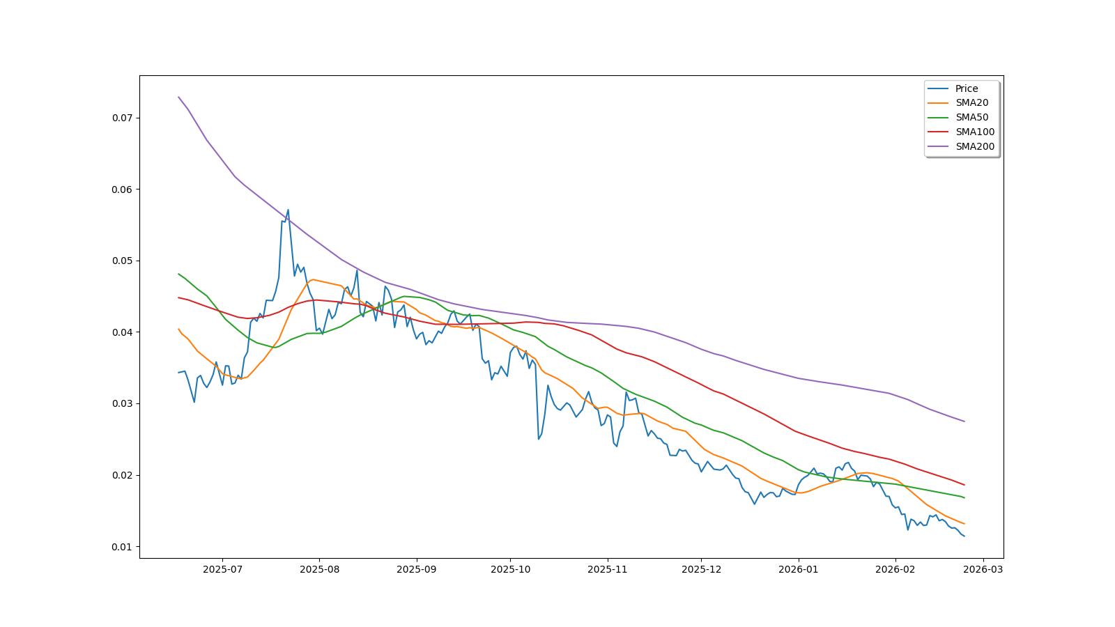 Syscoin Simple Moving Averages