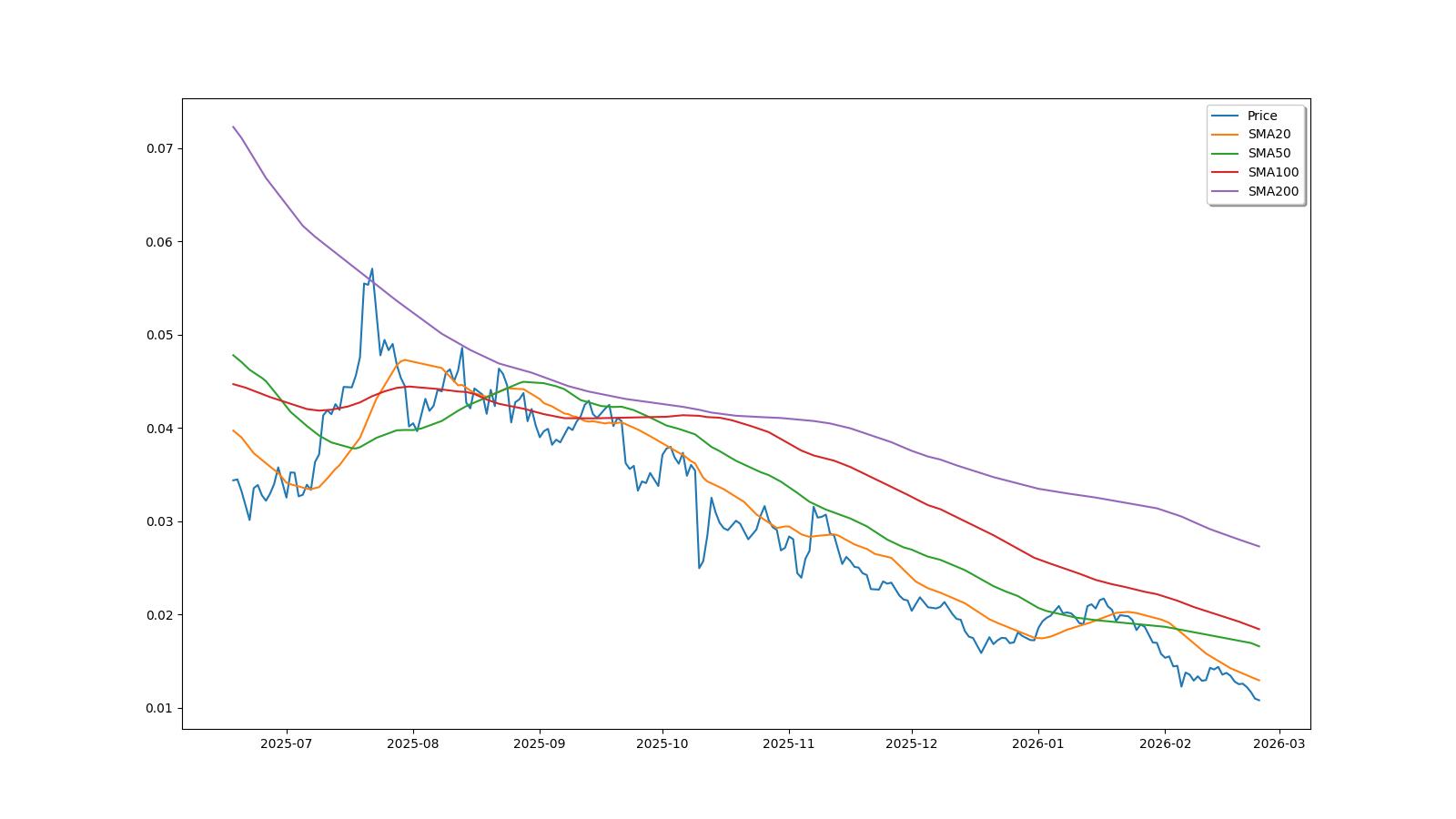 Syscoin Simple Moving Averages