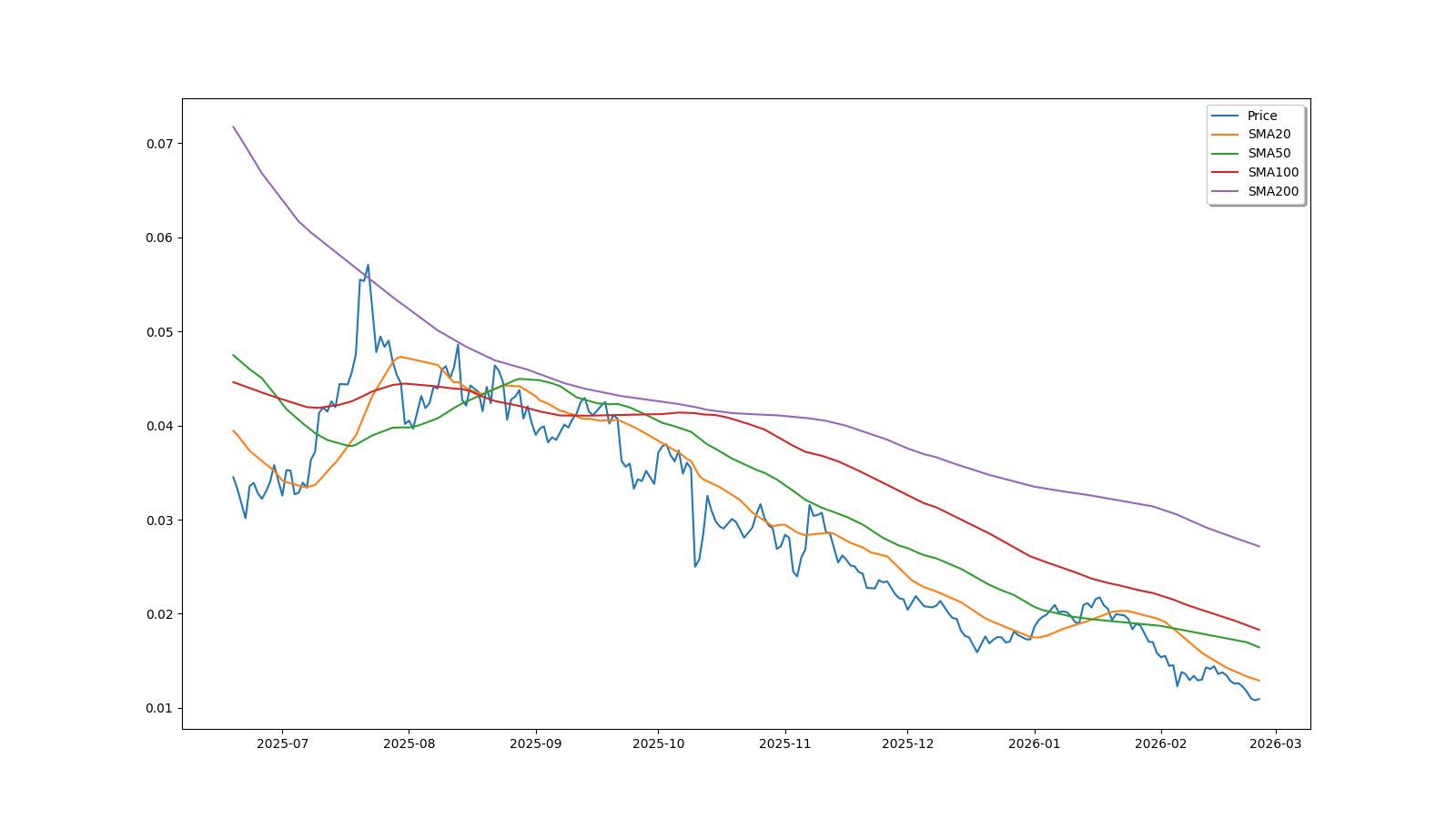 Syscoin Simple Moving Averages