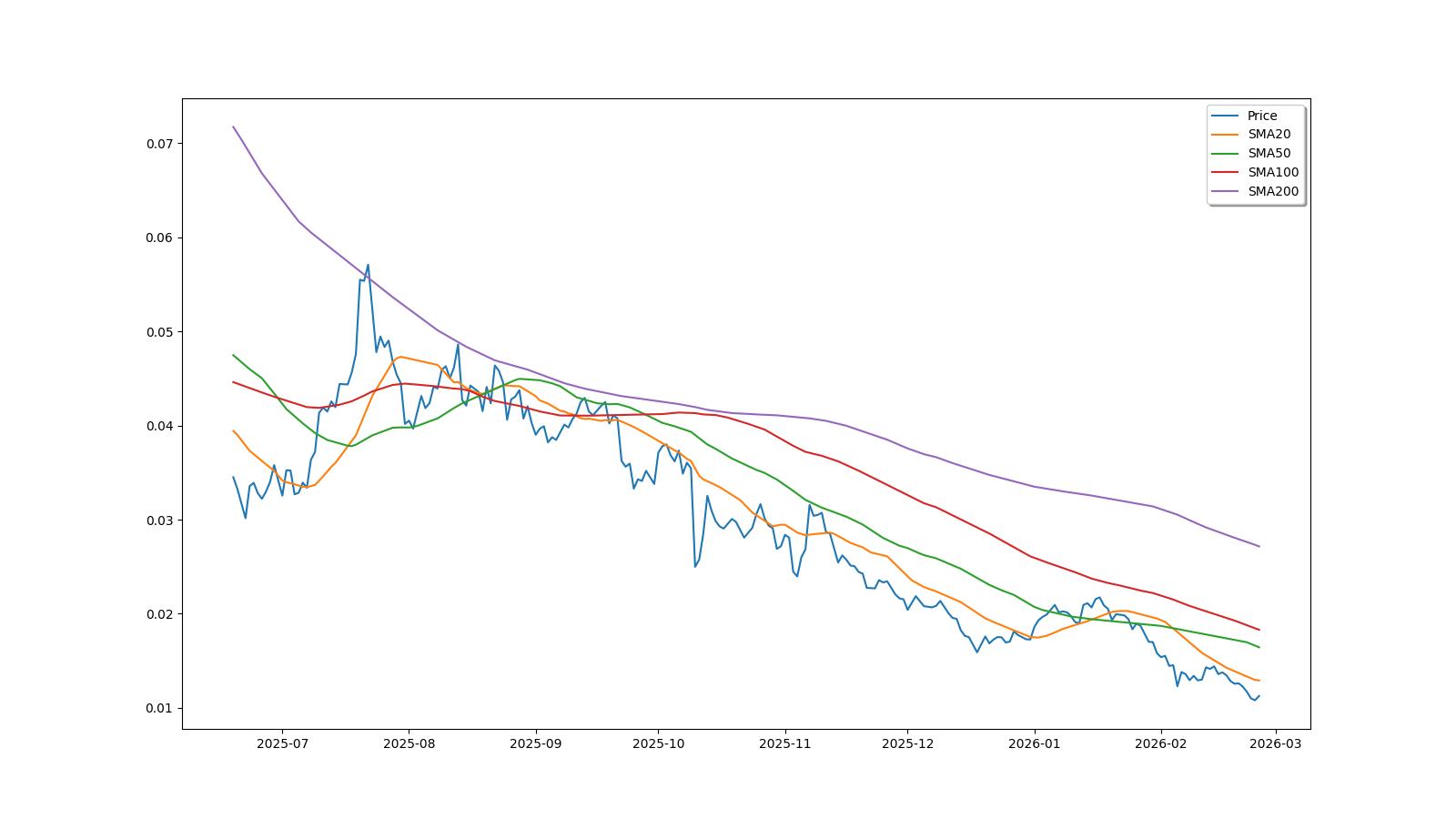 Syscoin Simple Moving Averages