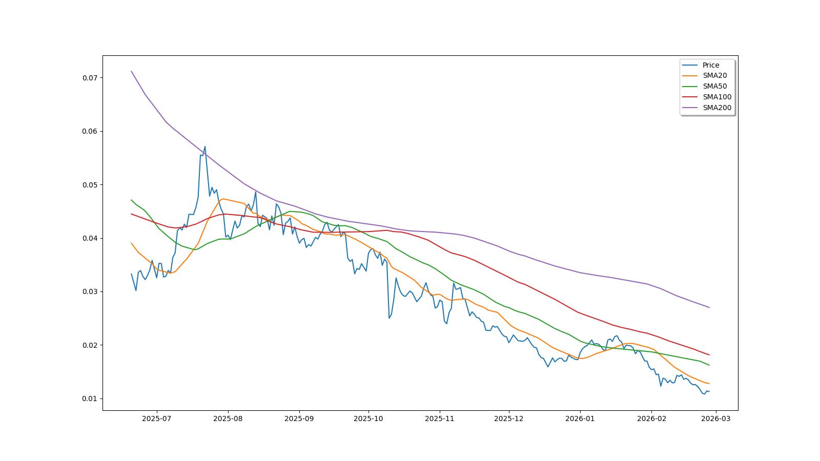 Syscoin Simple Moving Averages