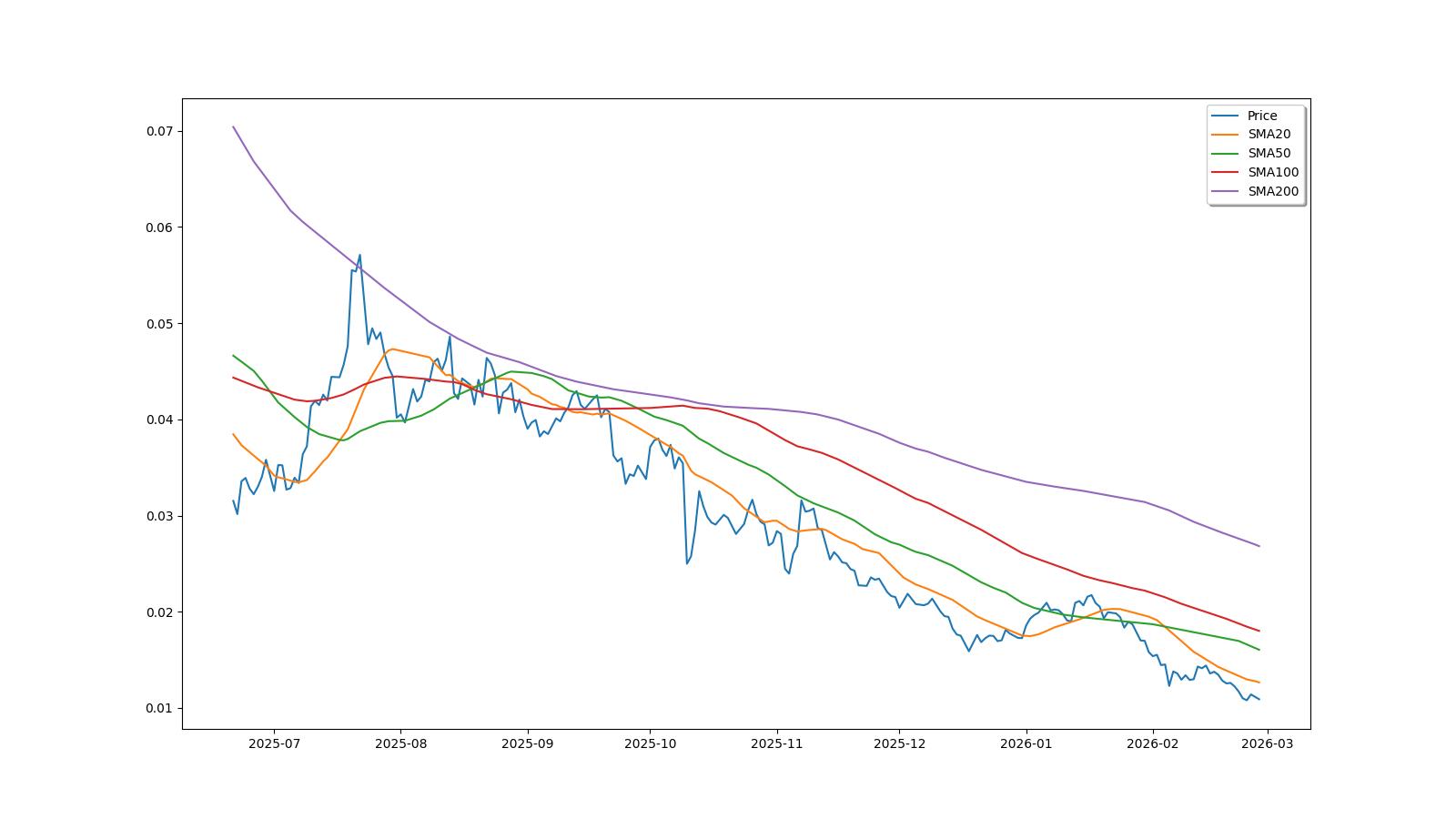 Syscoin Simple Moving Averages