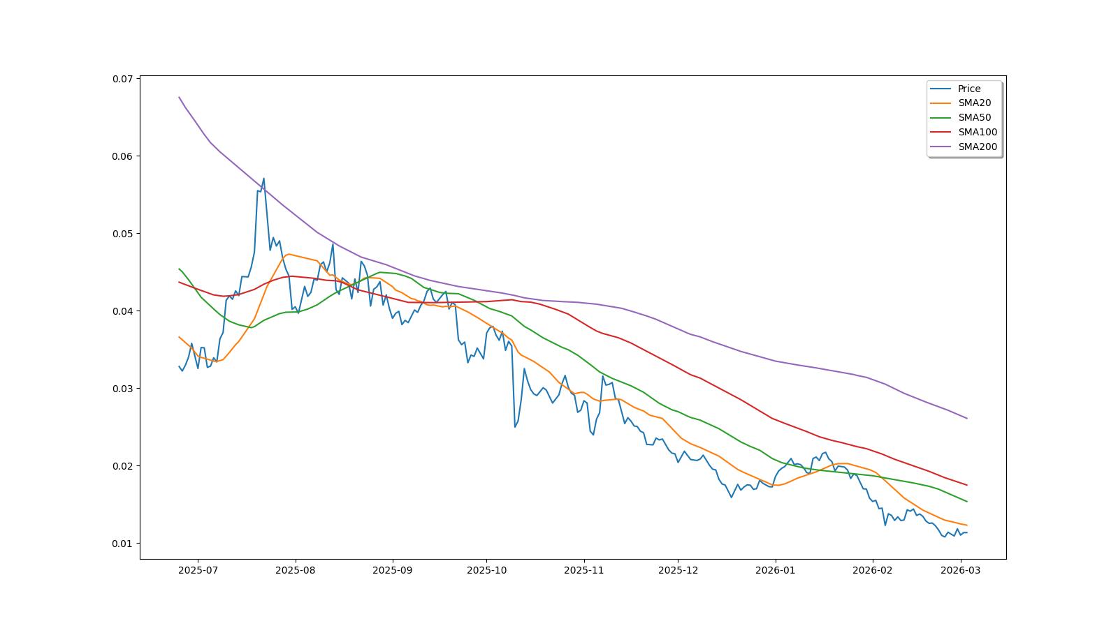 Syscoin Simple Moving Averages