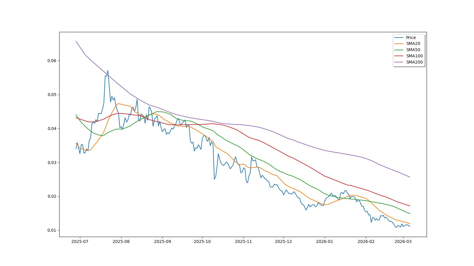 Syscoin Simple Moving Averages