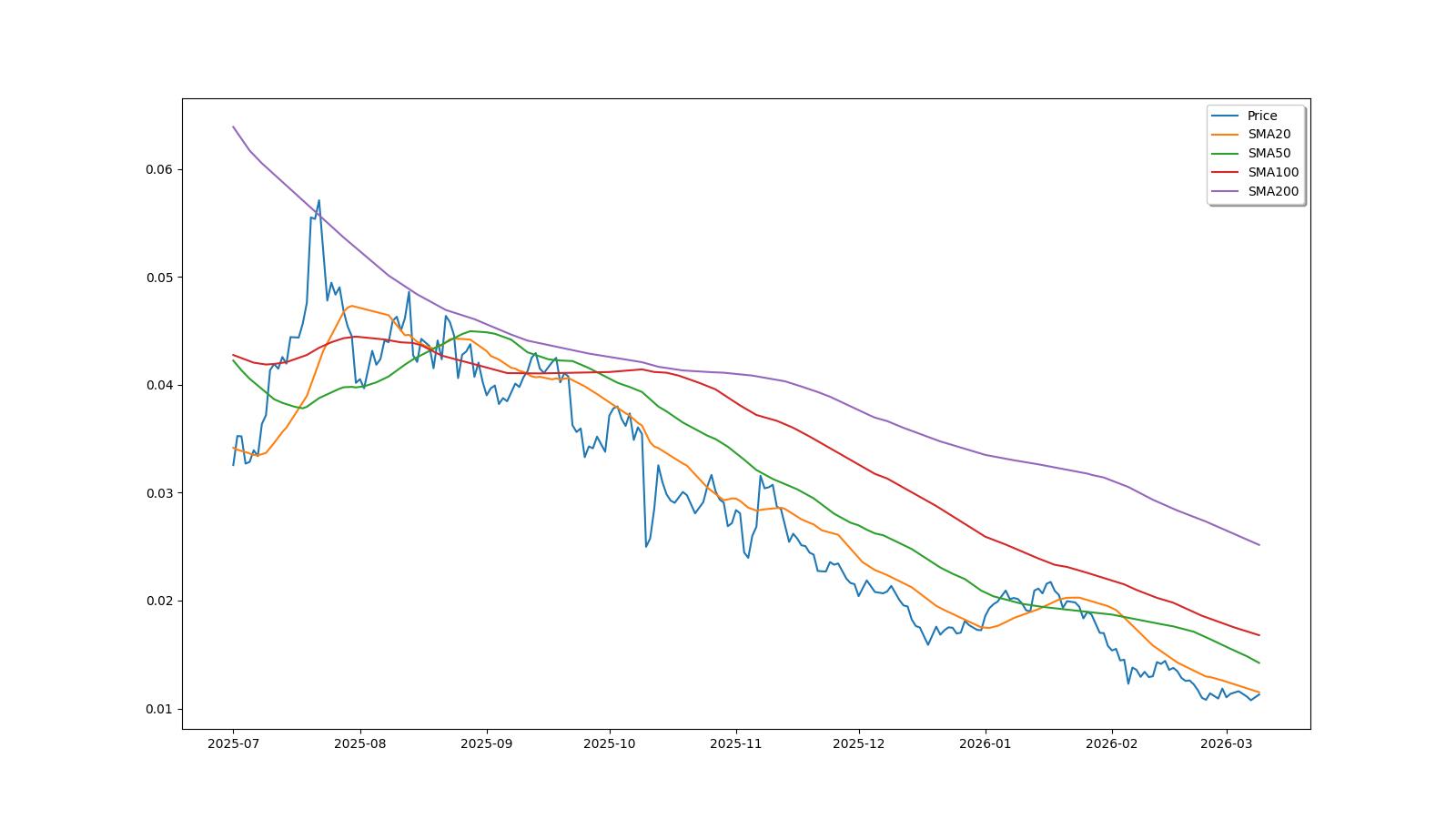 Syscoin Simple Moving Averages