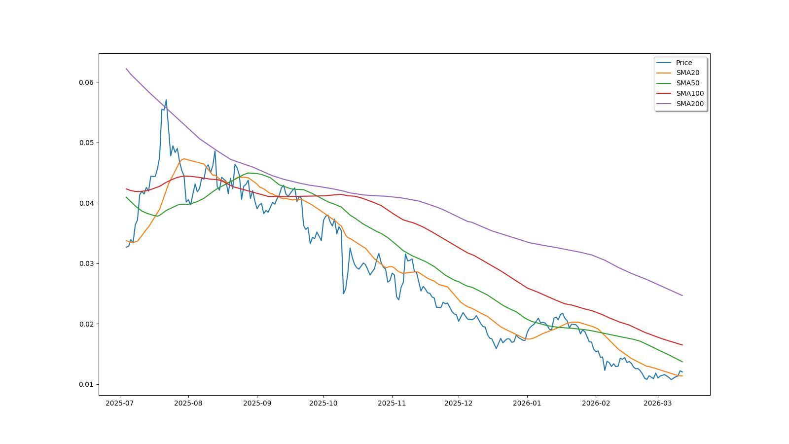 Syscoin Simple Moving Averages