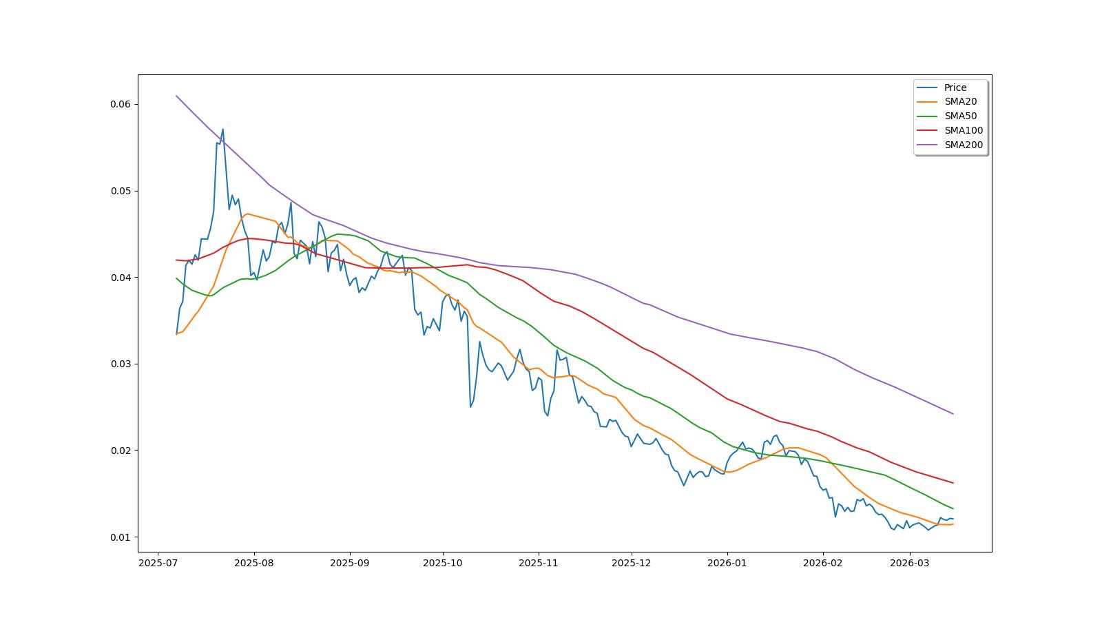 系统币 Simple Moving Averages