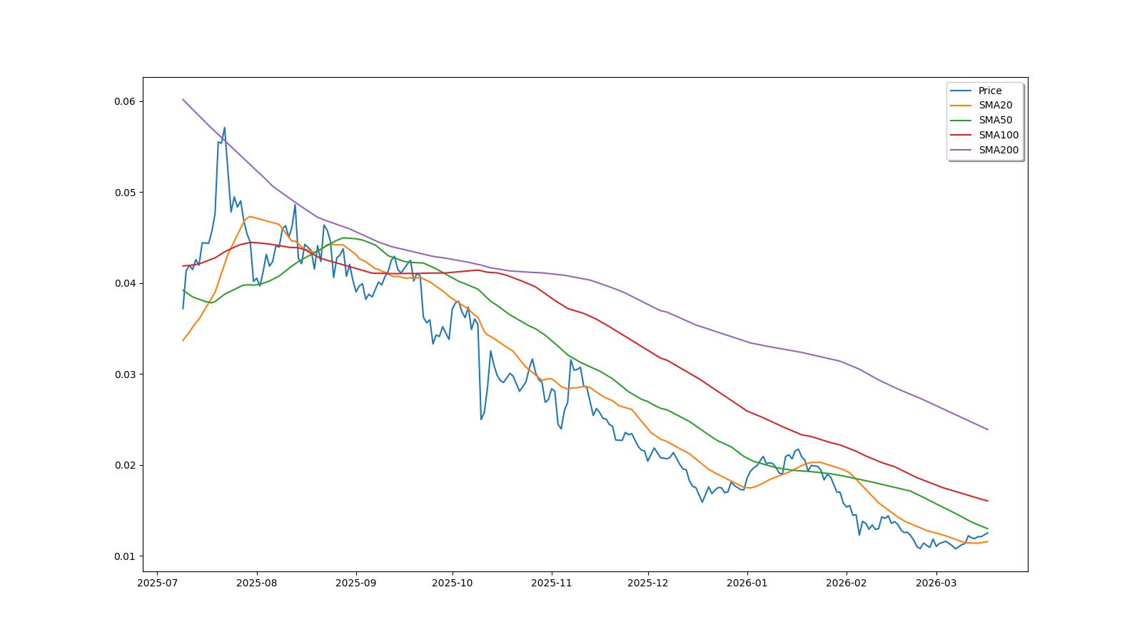 Syscoin Simple Moving Averages