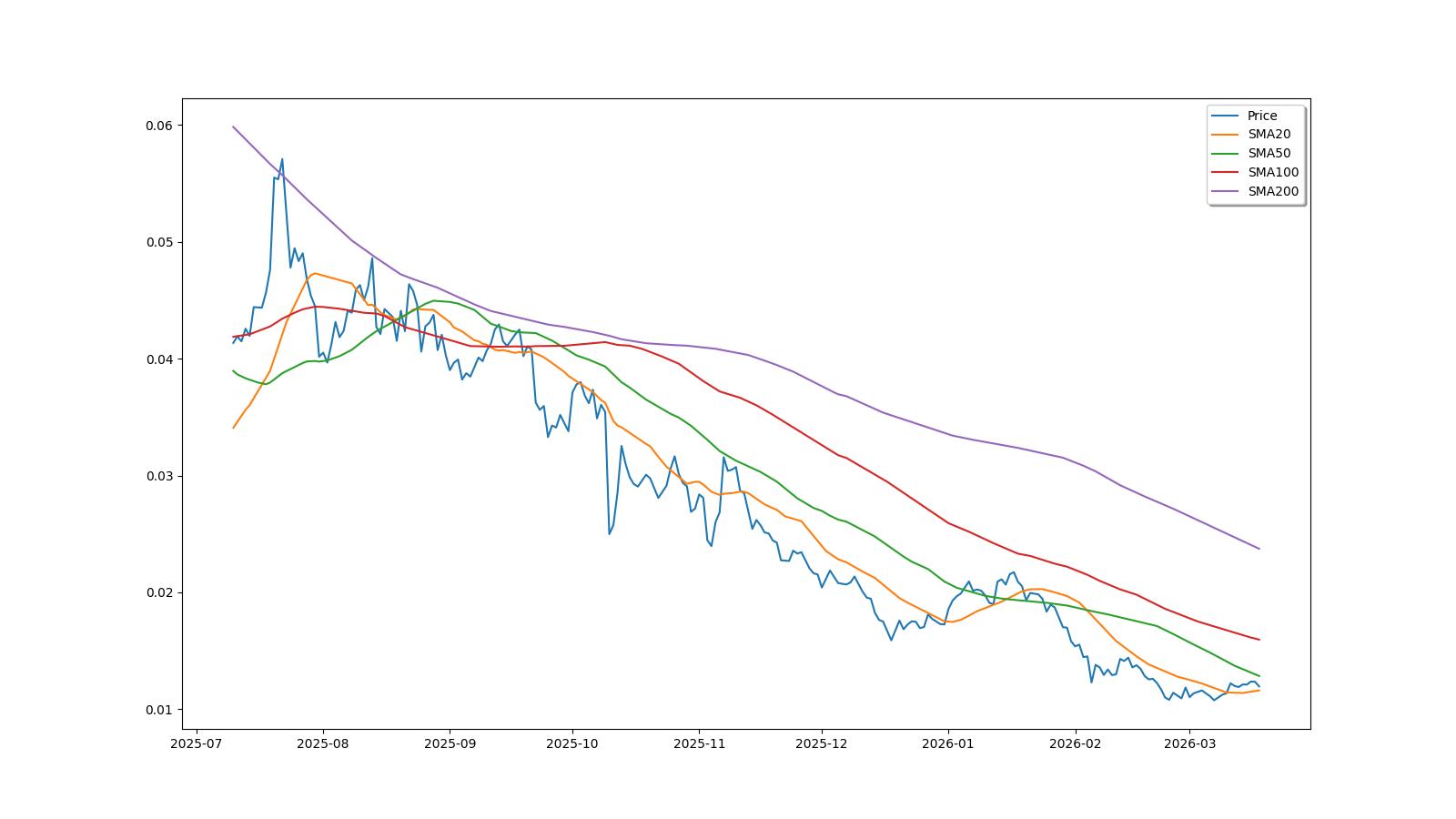 Syscoin Simple Moving Averages