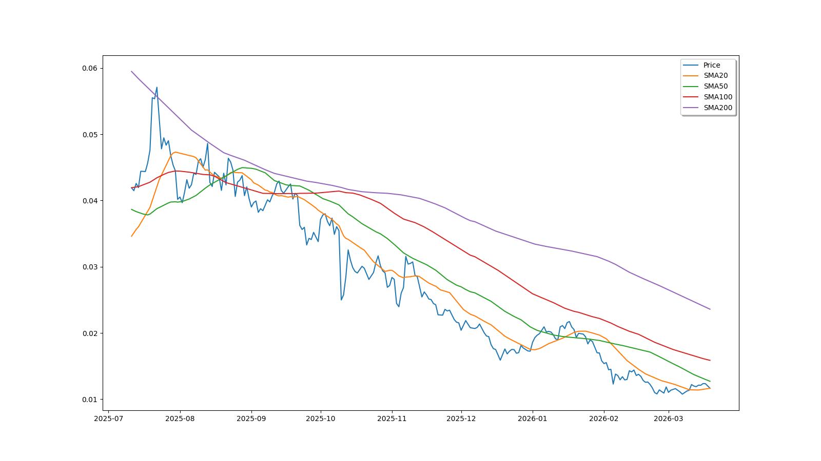 Syscoin Simple Moving Averages
