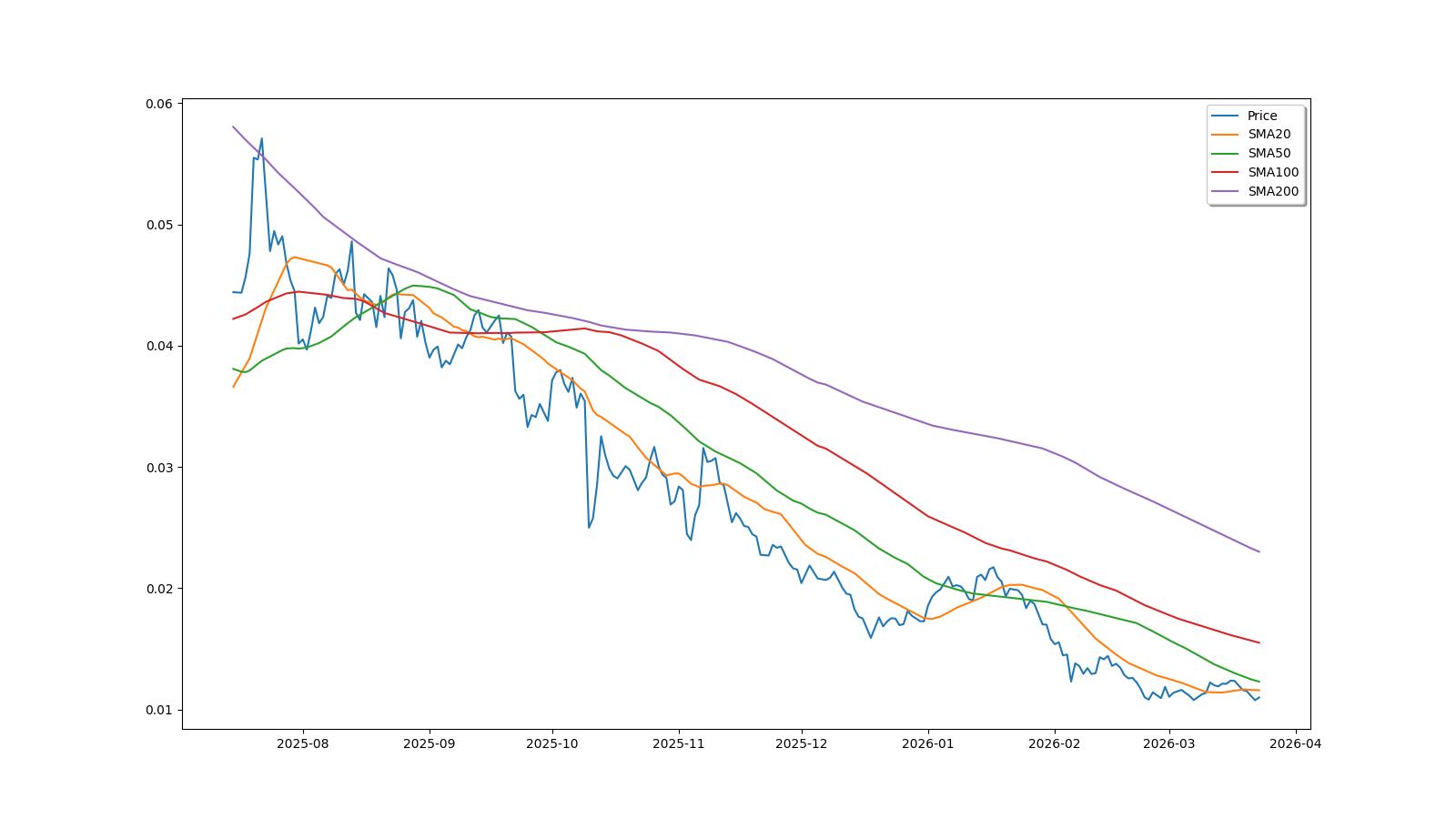 Syscoin Simple Moving Averages