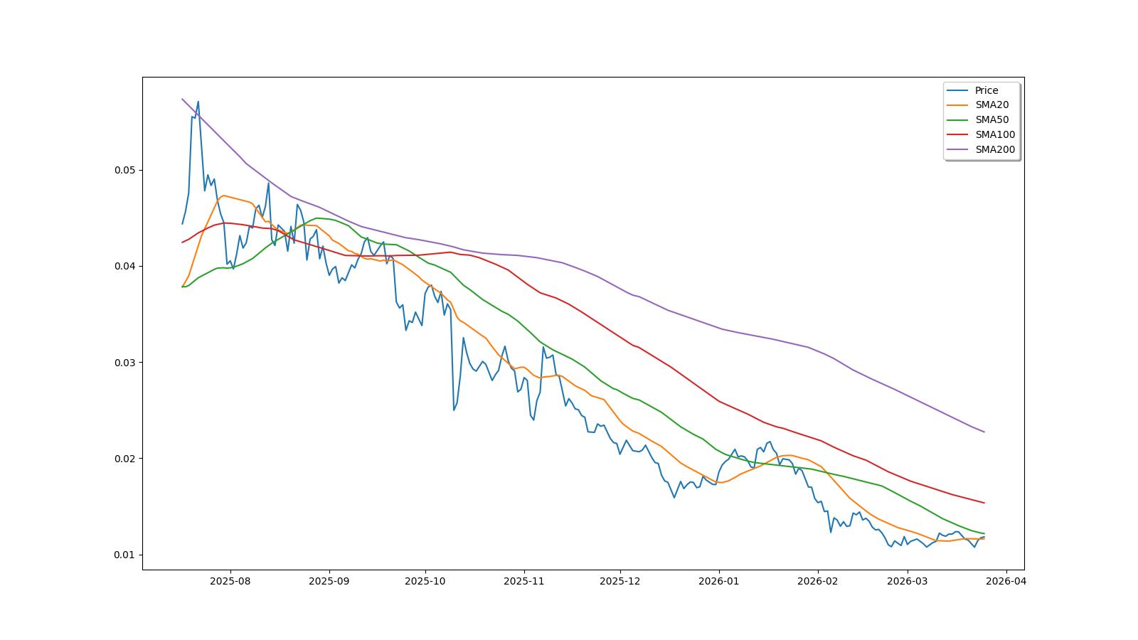 Syscoin Simple Moving Averages