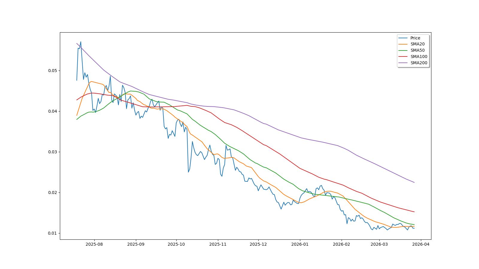 Syscoin Simple Moving Averages
