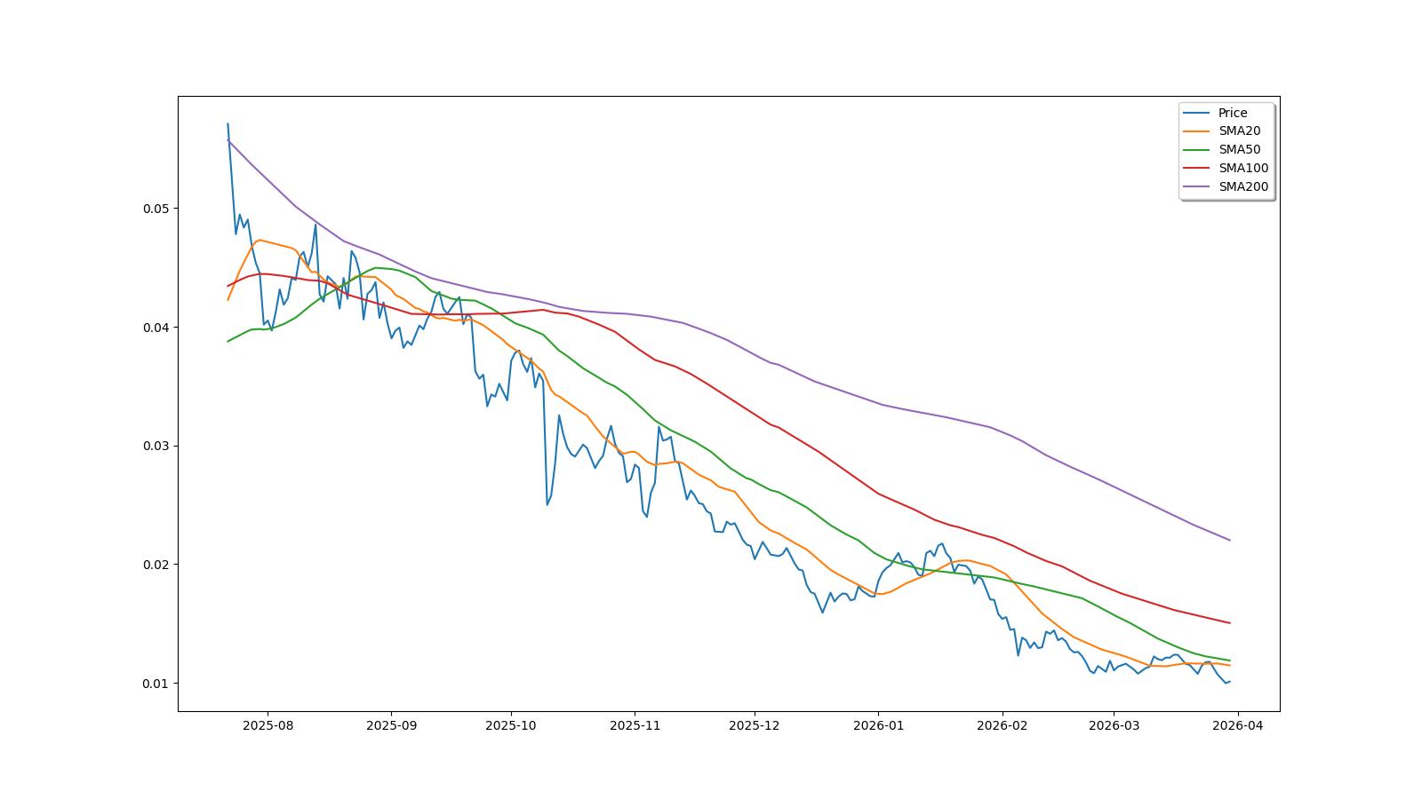 Syscoin Simple Moving Averages