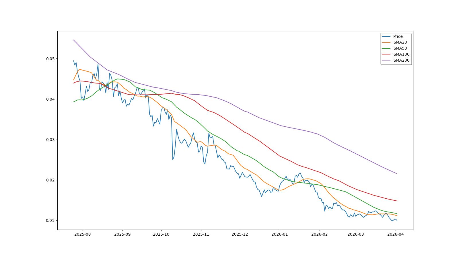 Syscoin Simple Moving Averages