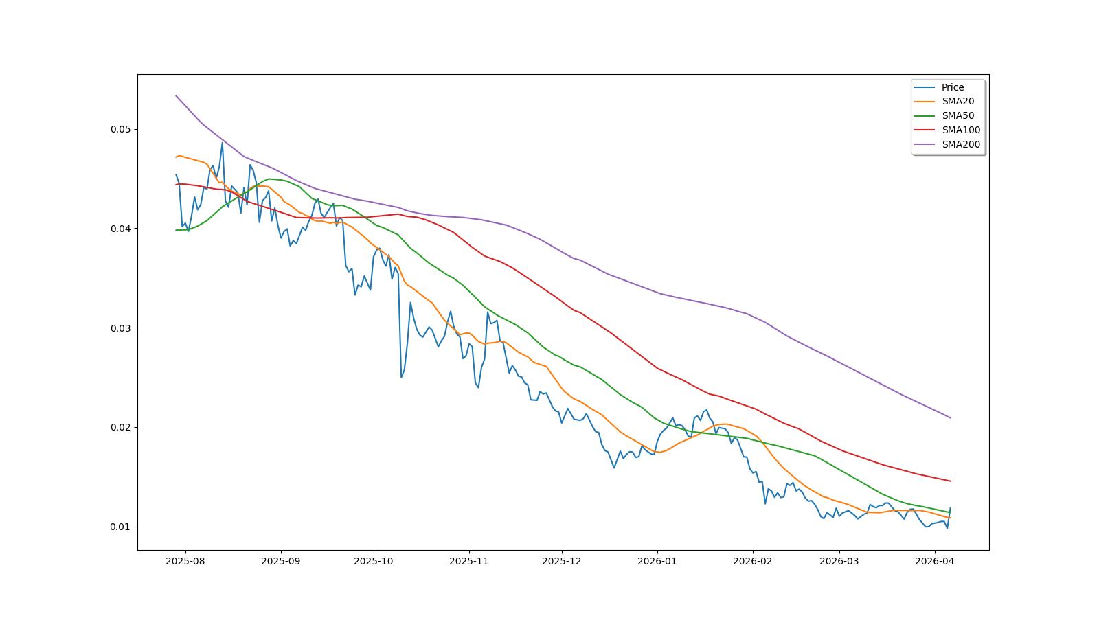 Syscoin Simple Moving Averages