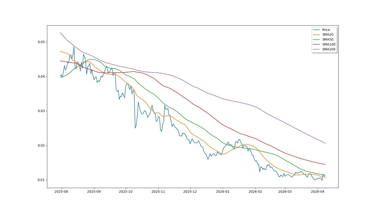 Syscoin Simple Moving Averages