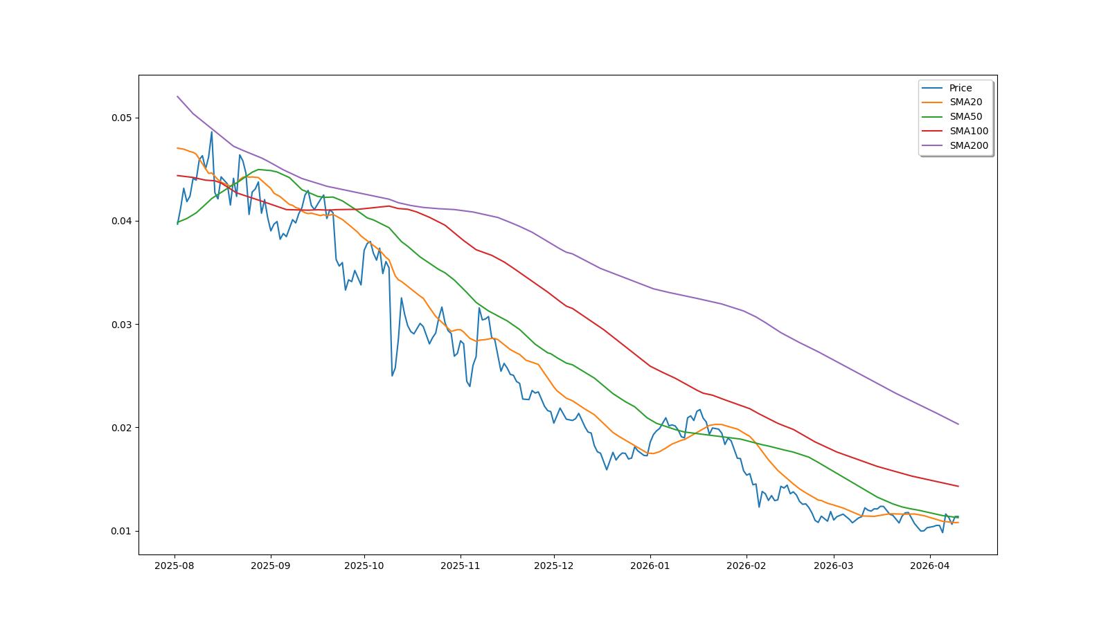 Syscoin Simple Moving Averages
