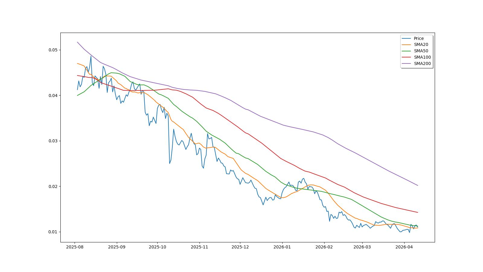 Syscoin Simple Moving Averages