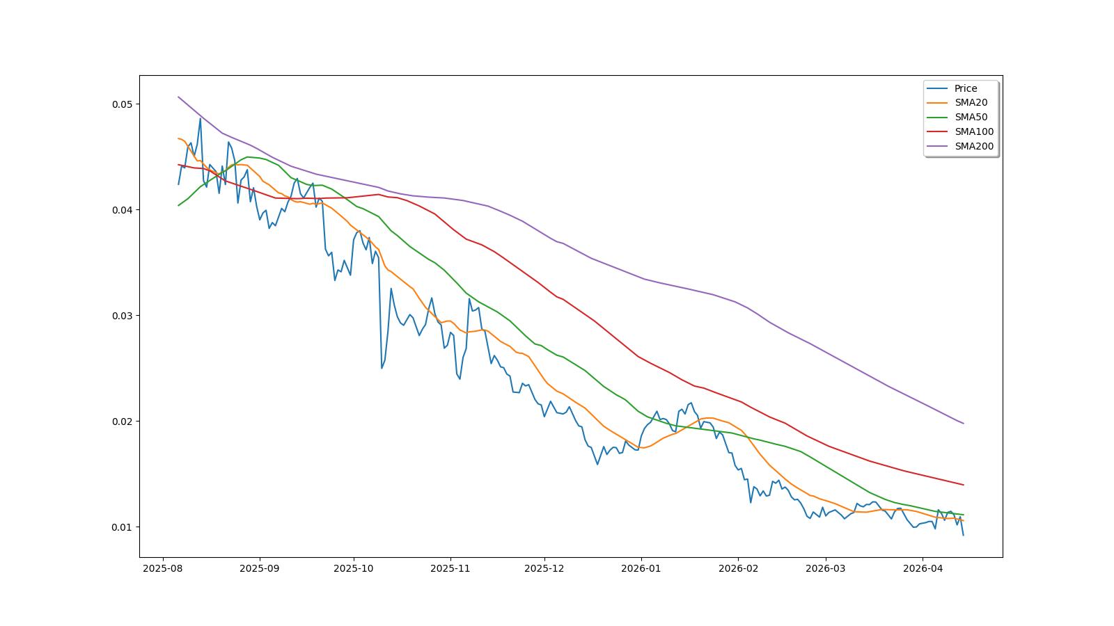Syscoin Simple Moving Averages