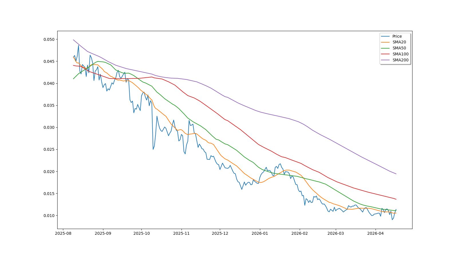 Syscoin Simple Moving Averages