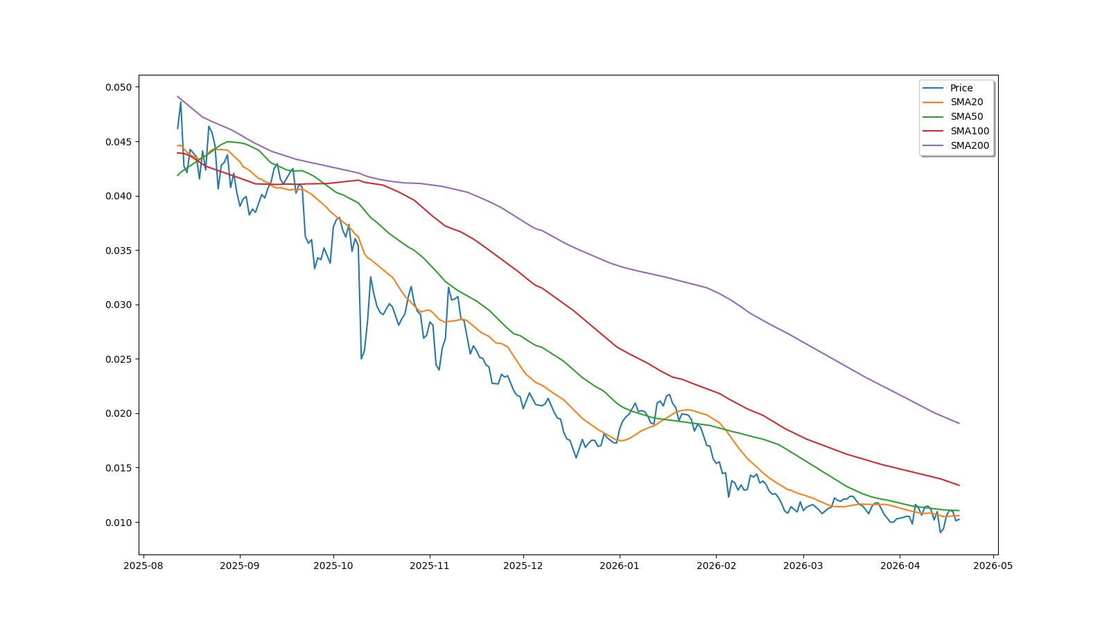 Syscoin Simple Moving Averages