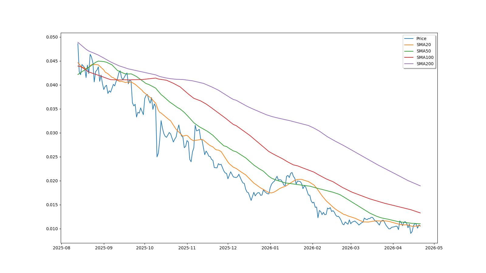 Syscoin Simple Moving Averages