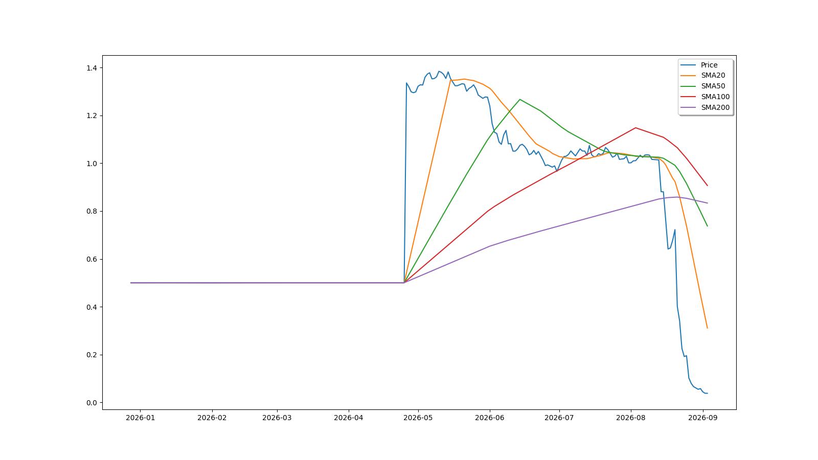 T-mac DAO Simple Moving Averages
